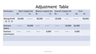 Q 90 Partnership : Fundamentals TSGrewal Solution | PPTX