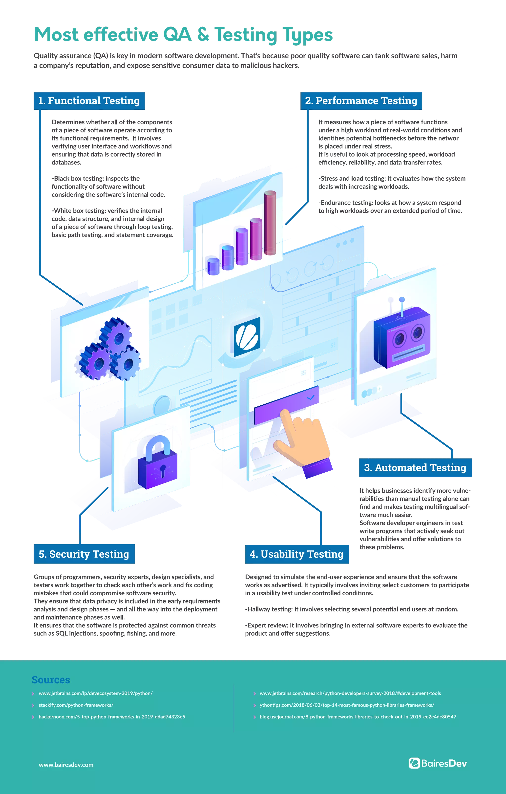 Most effective QA & testing types | PDF