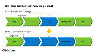 The Quality Gatekeeper Rakuten Travel QA | PPT