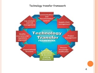 Product development and technology transfer M pharm | PPTX