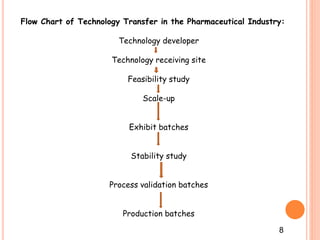 Product development and technology transfer M pharm | PPTX