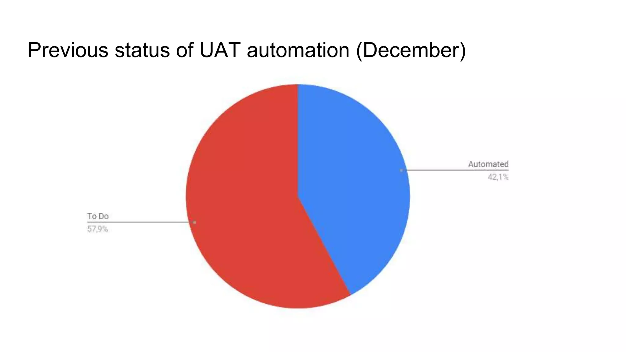 Qa automation progress v2 | PPTX