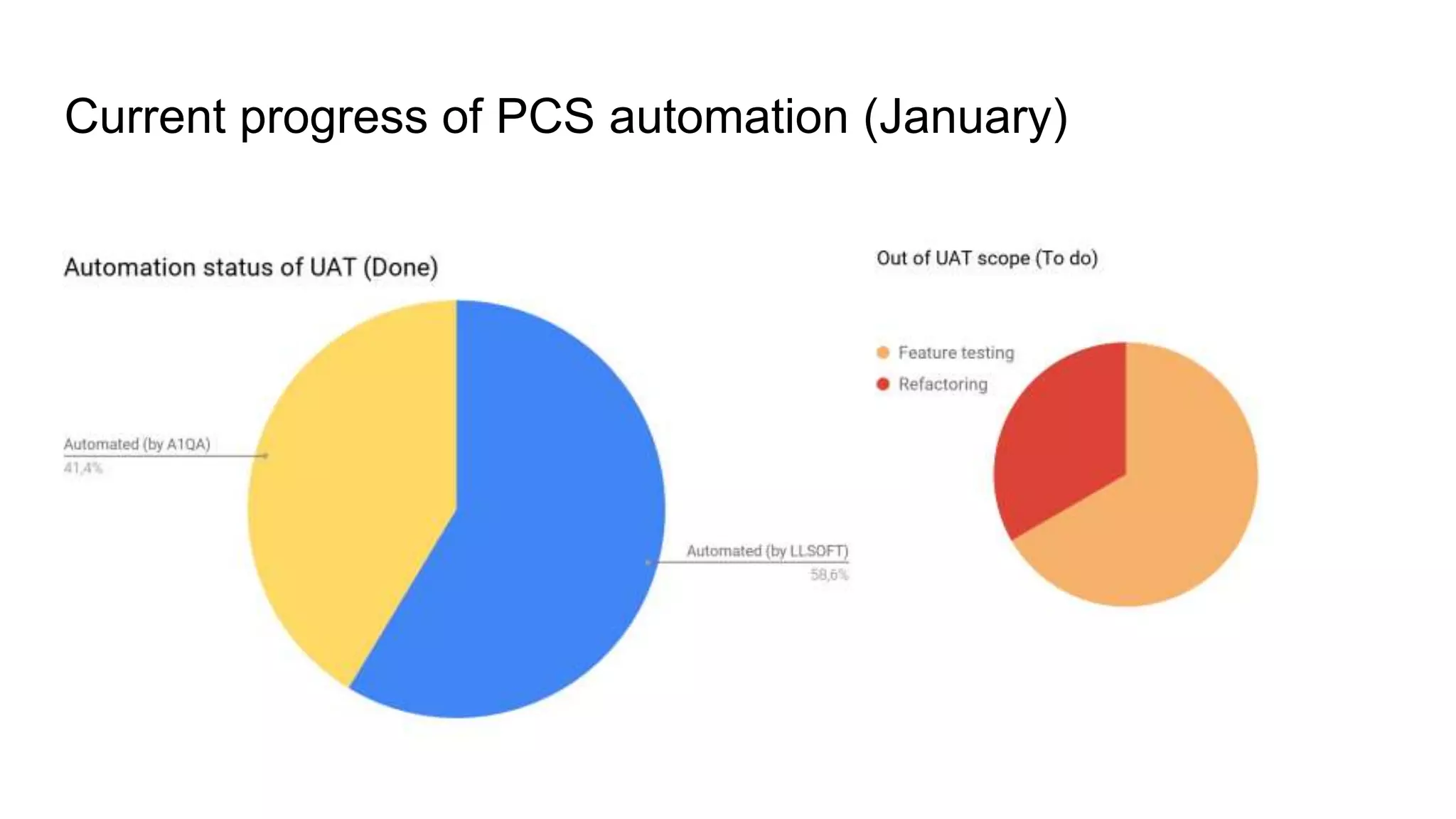 Qa automation progress v2 | PPTX