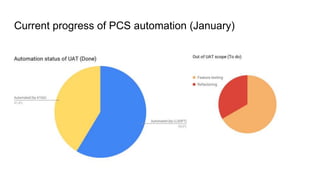 Qa automation progress v2 | PPTX