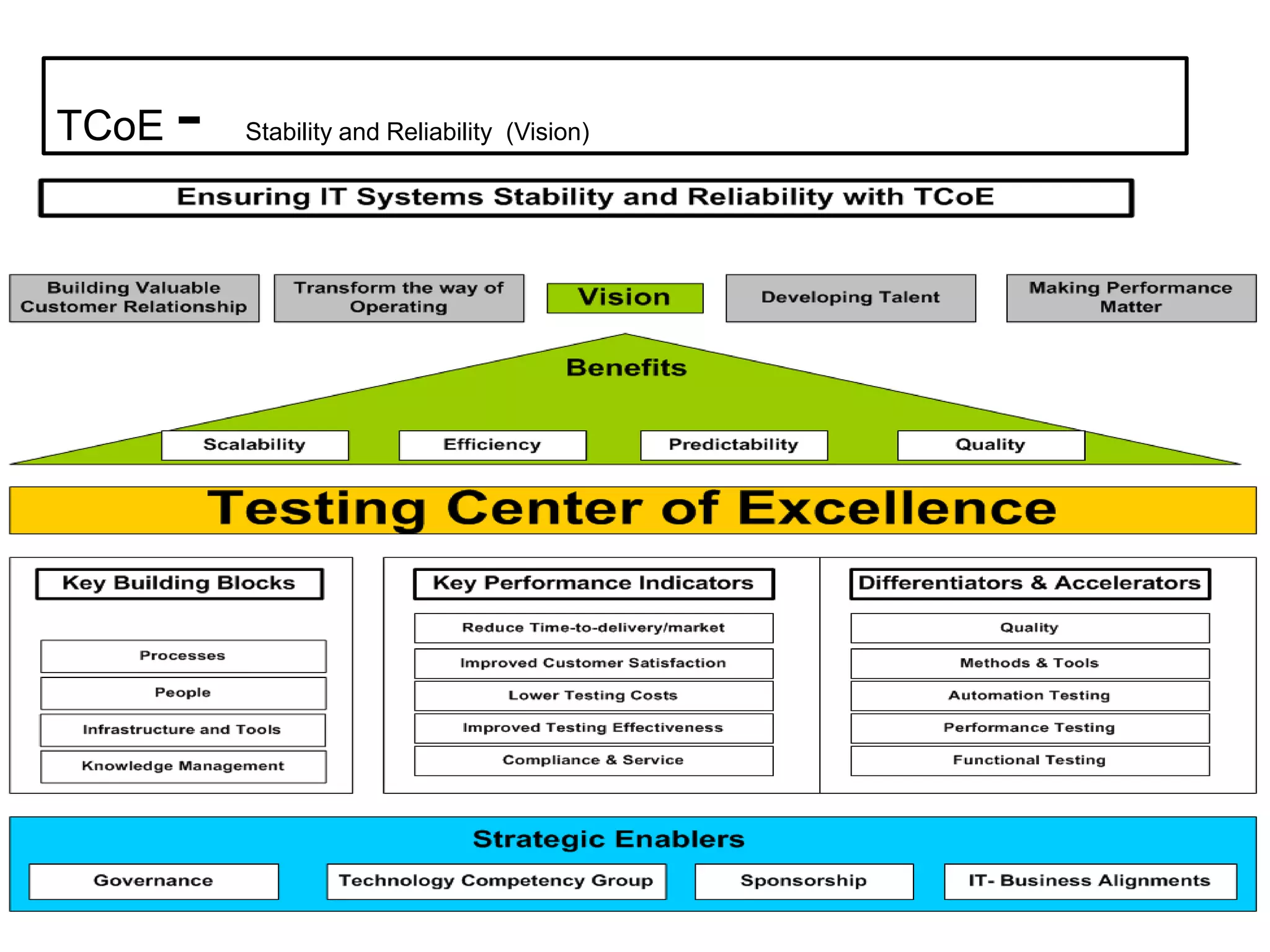 QA Center Of Excellence (TCoE) | PDF
