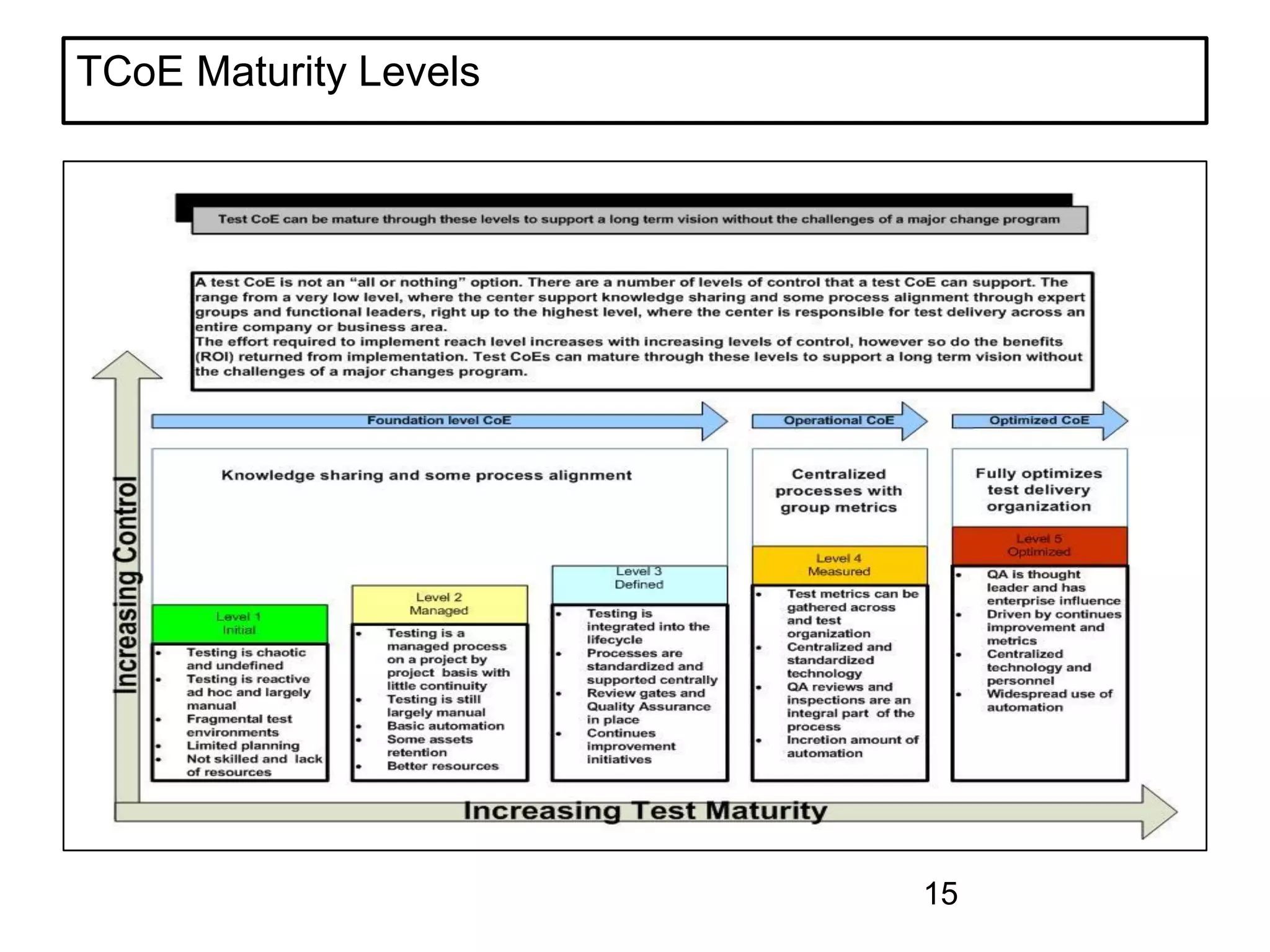 QA Center Of Excellence (TCoE) | PDF