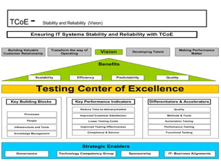 QA Center Of Excellence (TCoE) | PDF