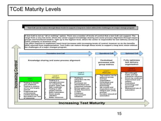 QA Center Of Excellence (TCoE) | PDF