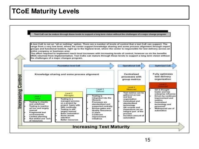 QA Center Of Excellence (TCoE)