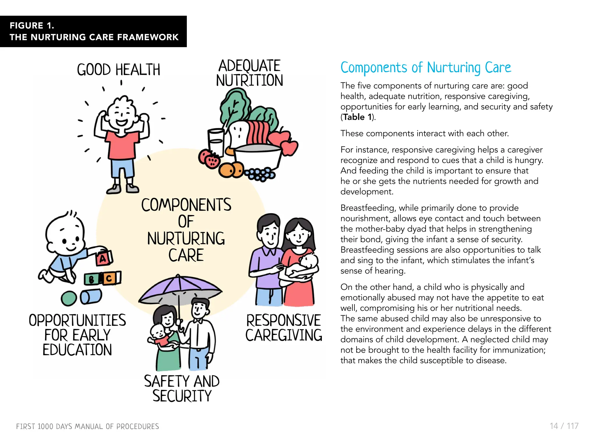 First 1000 Days Manual of Procedures | PDF