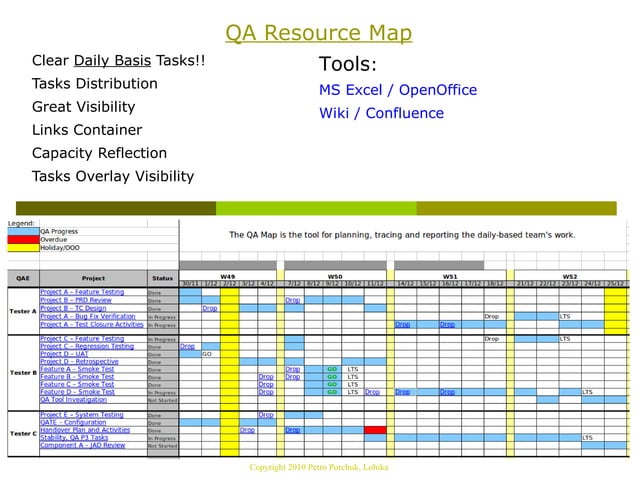 Creating QA Dashboard | PPT | Free Download