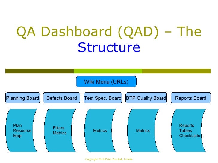 Creating QA Dashboard Creating QA Dashboard