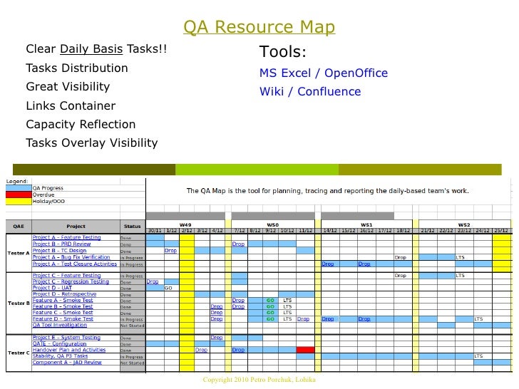 Creating Qa Dashboard