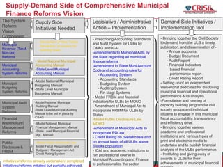 Municipal Finance Reforms Good Practices | PPTX