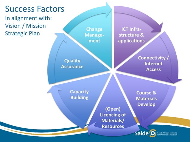 Quality Considerations in eLearning | PPT