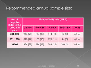 Quality Assurance in RNTCP | PPTX