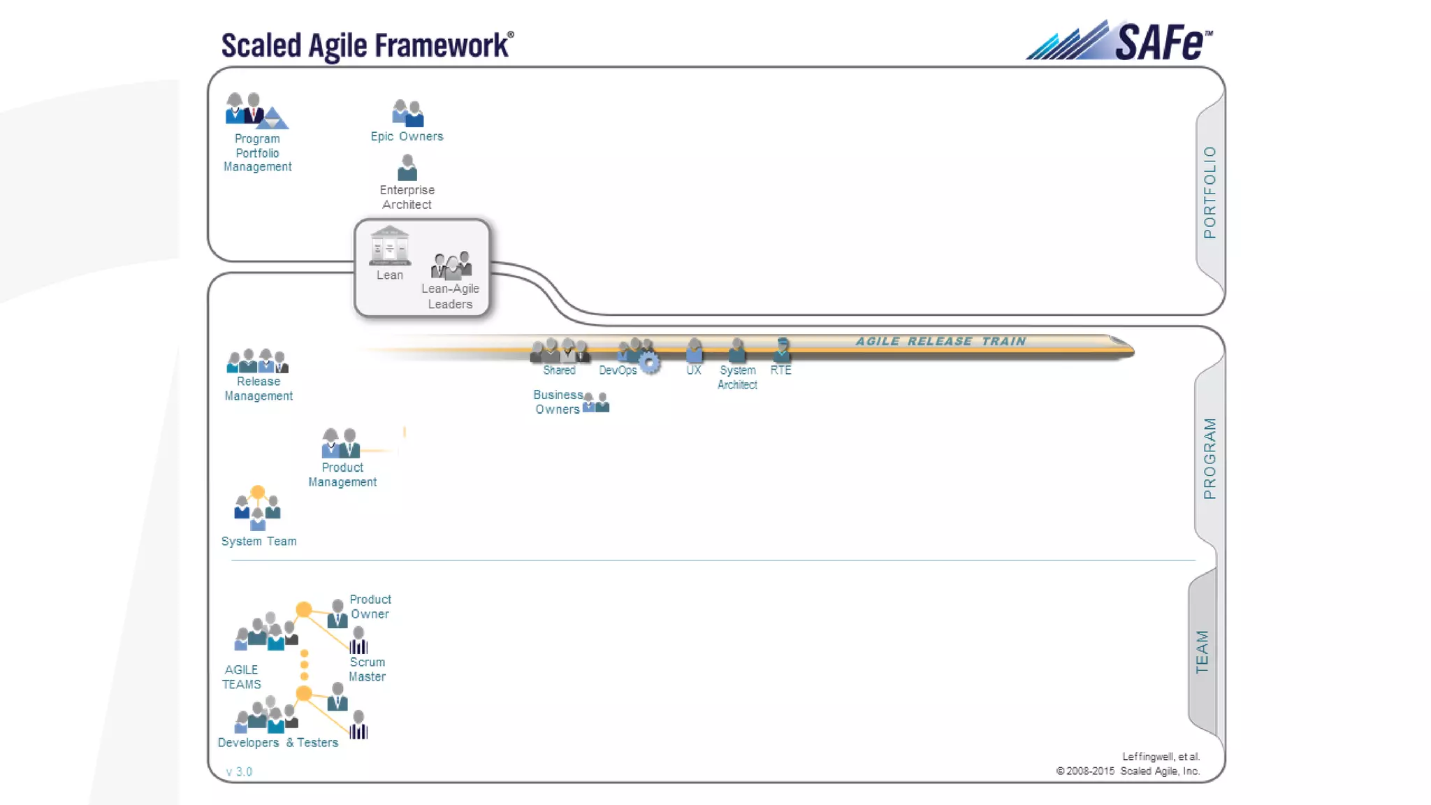 Deconstructing the scaled agile framework | PDF