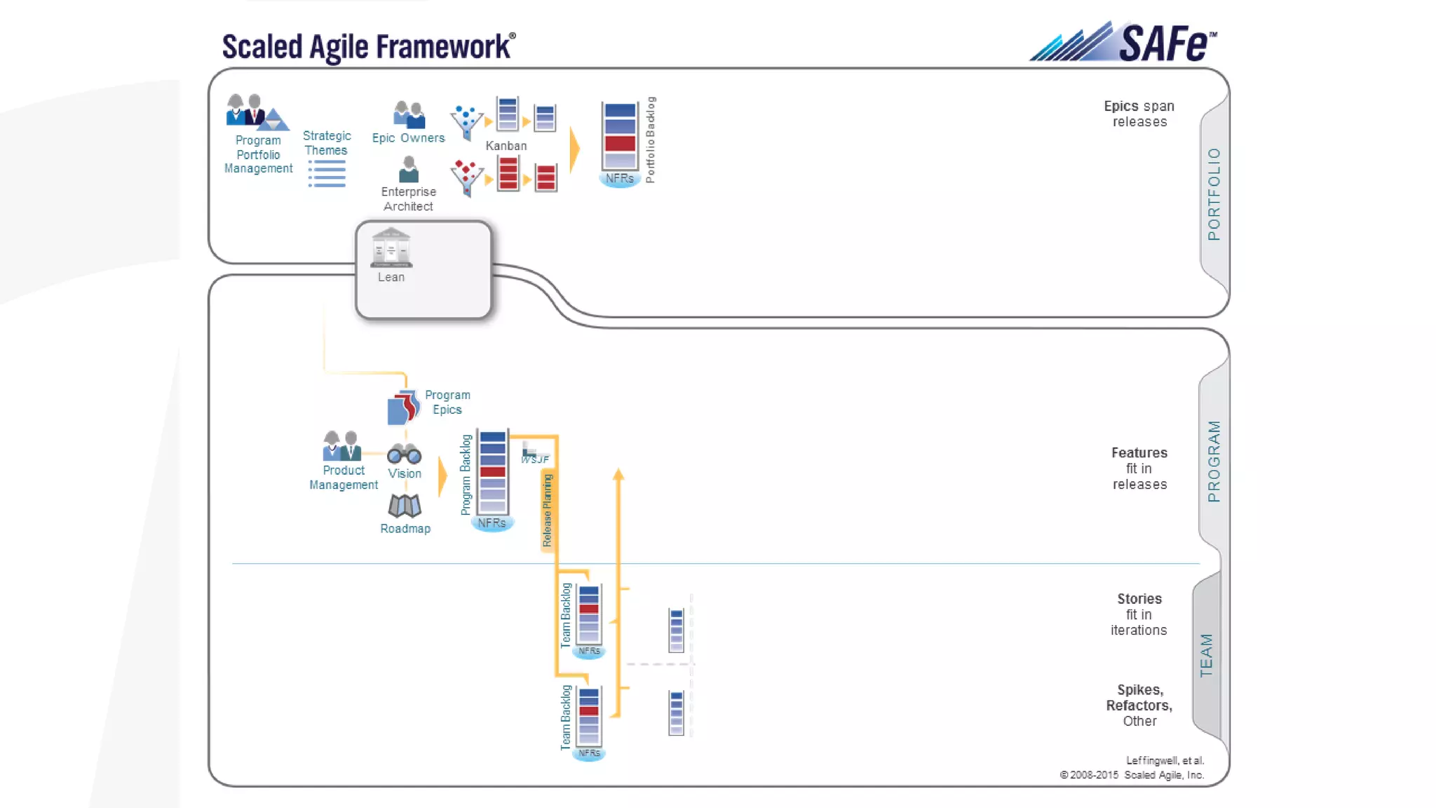 Deconstructing the scaled agile framework | PDF