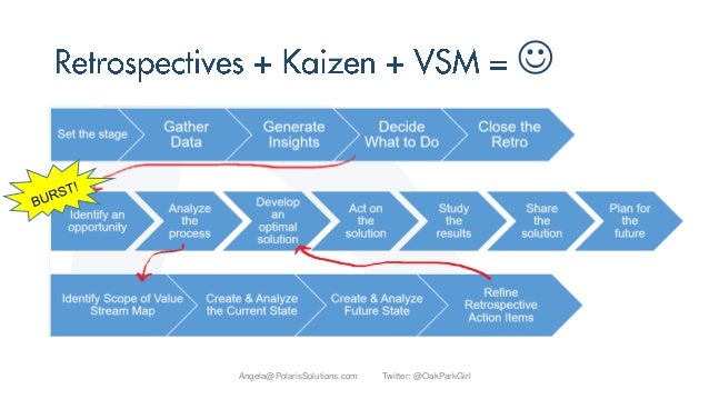 Value Stream Mapping And Kaizen In Agile Retrospectives