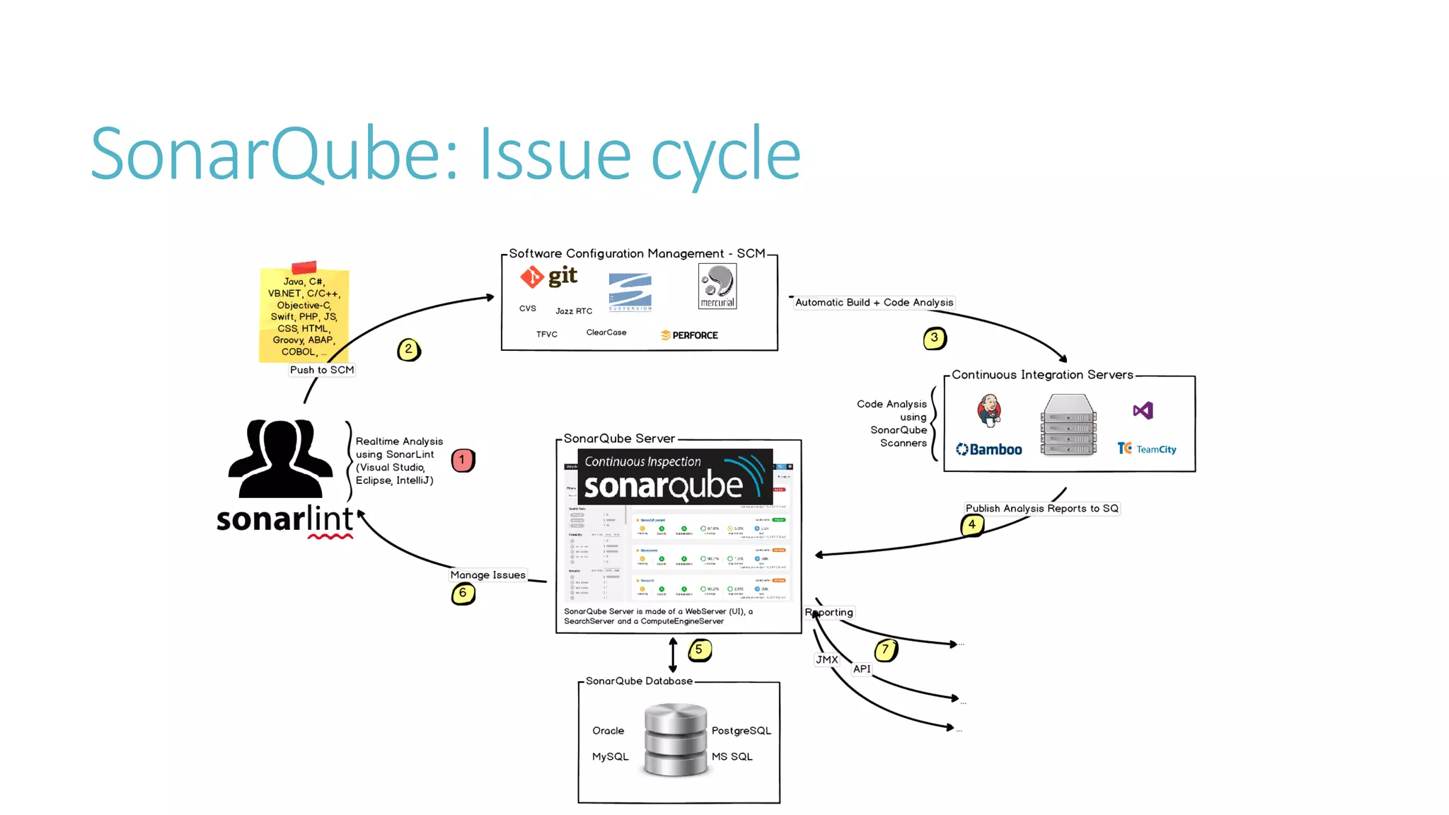 Continuous Inspection of Code Quality: SonarQube | PDF | Web Development | Internet