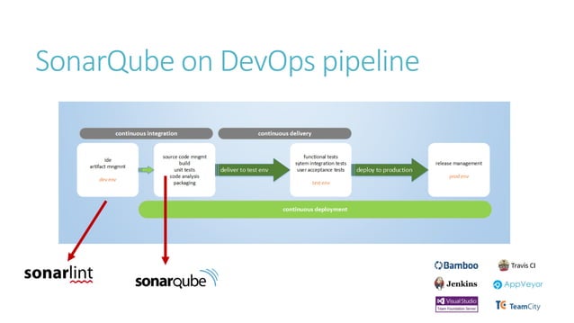 Continuous Inspection of Code Quality: SonarQube | PDF