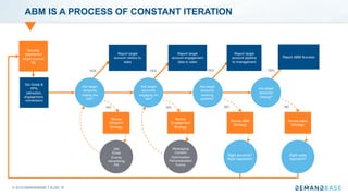 Demandbase ABM Strategy Session | PDF