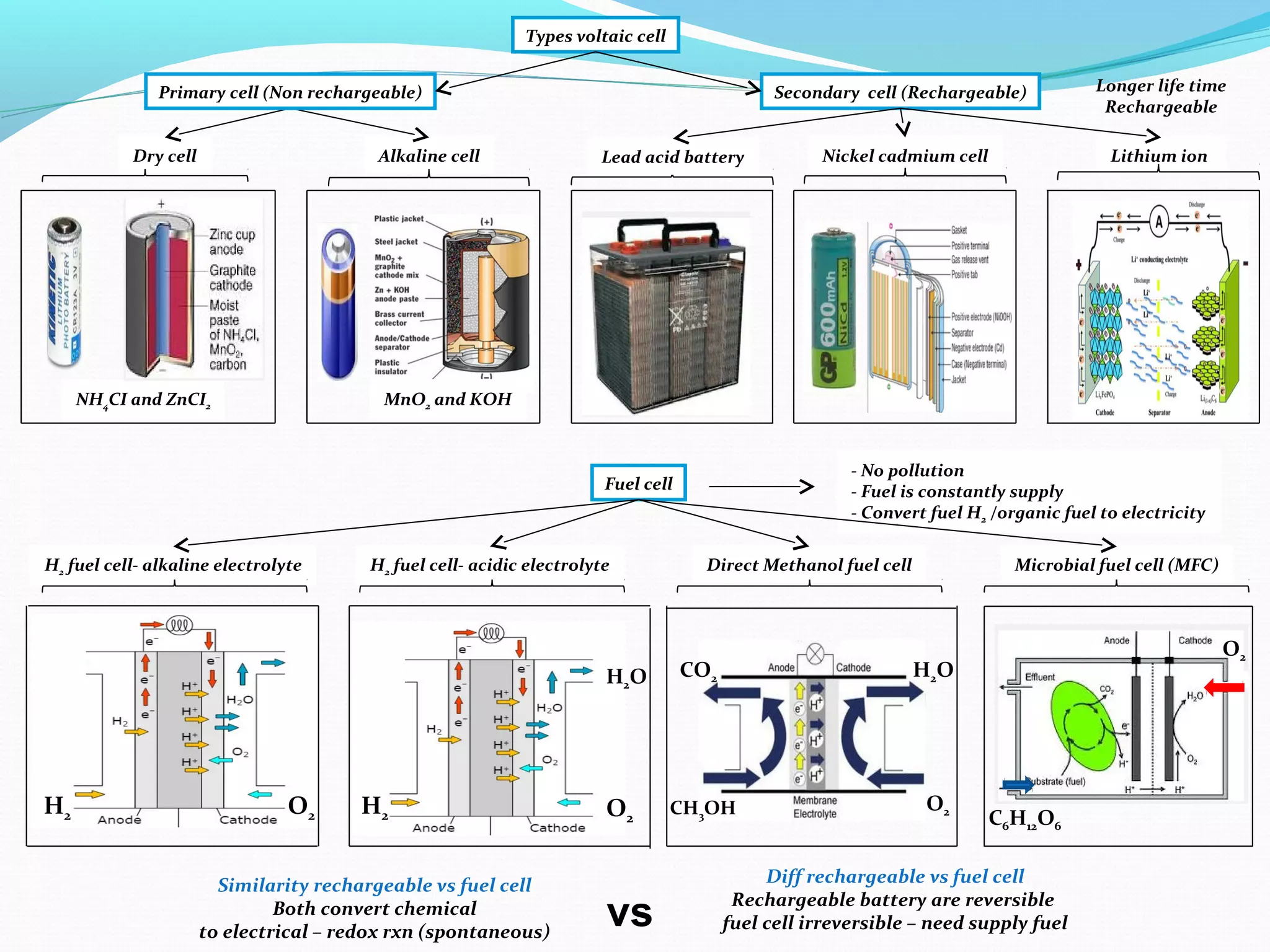 Option C Secondary Cell, Hydrogen Microbial Fuel Cell and Thermodynamic Efficiency | PPT