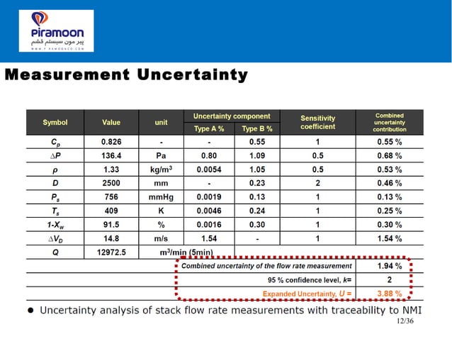 QAL and standards in CEMS systems | PPT | Chemistry | Science
