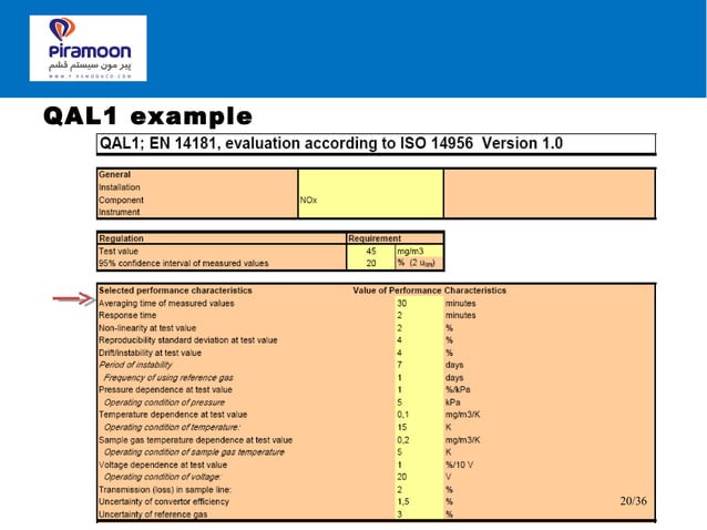 QAL and standards in CEMS systems | PPT | Chemistry | Science