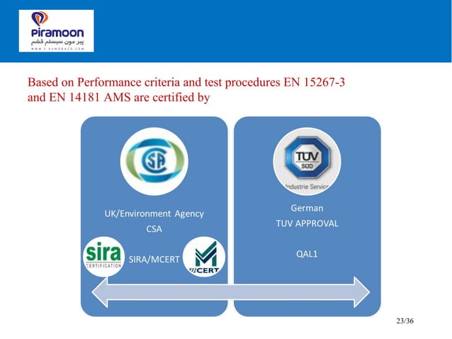 QAL and standards in CEMS systems | PPT | Chemistry | Science