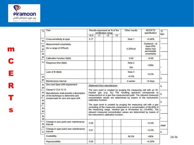 QAL and standards in CEMS systems | PPT | Chemistry | Science