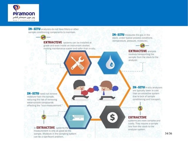 QAL and standards in CEMS systems | PPT | Chemistry | Science