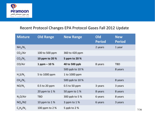 QAL and standards in CEMS systems | PPT | Chemistry | Science