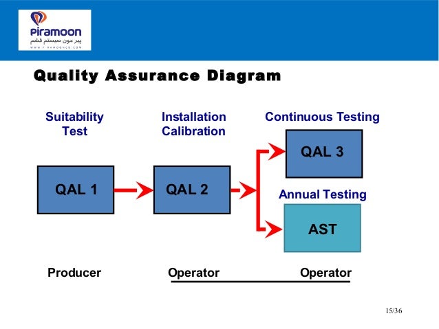 QAL and standards in CEMS systems