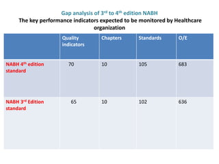 Gap analysis of NABH 3rd and 4th Edition | PPTX