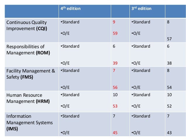 Gap analysis of NABH 3rd and 4th Edition