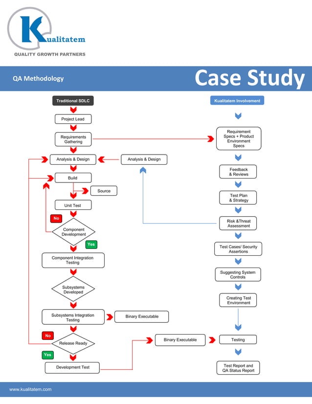 software quality assurance methodology | PDF