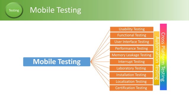 Mobile Testing Types and Basic Process | PPT