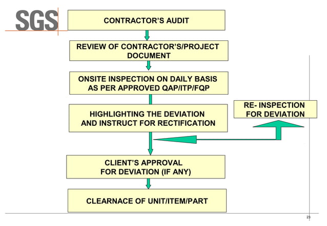 Quality Control & Quality Assurance of MS pipeline | PPT