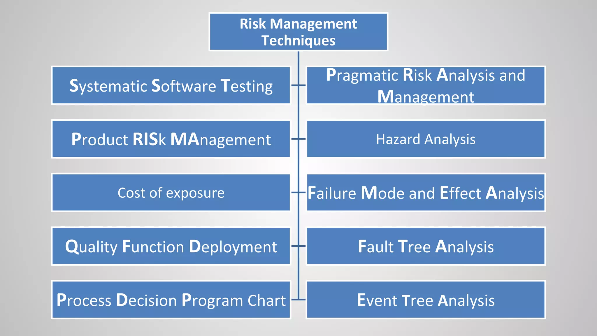 Risk-Based Test Techniques | PDF