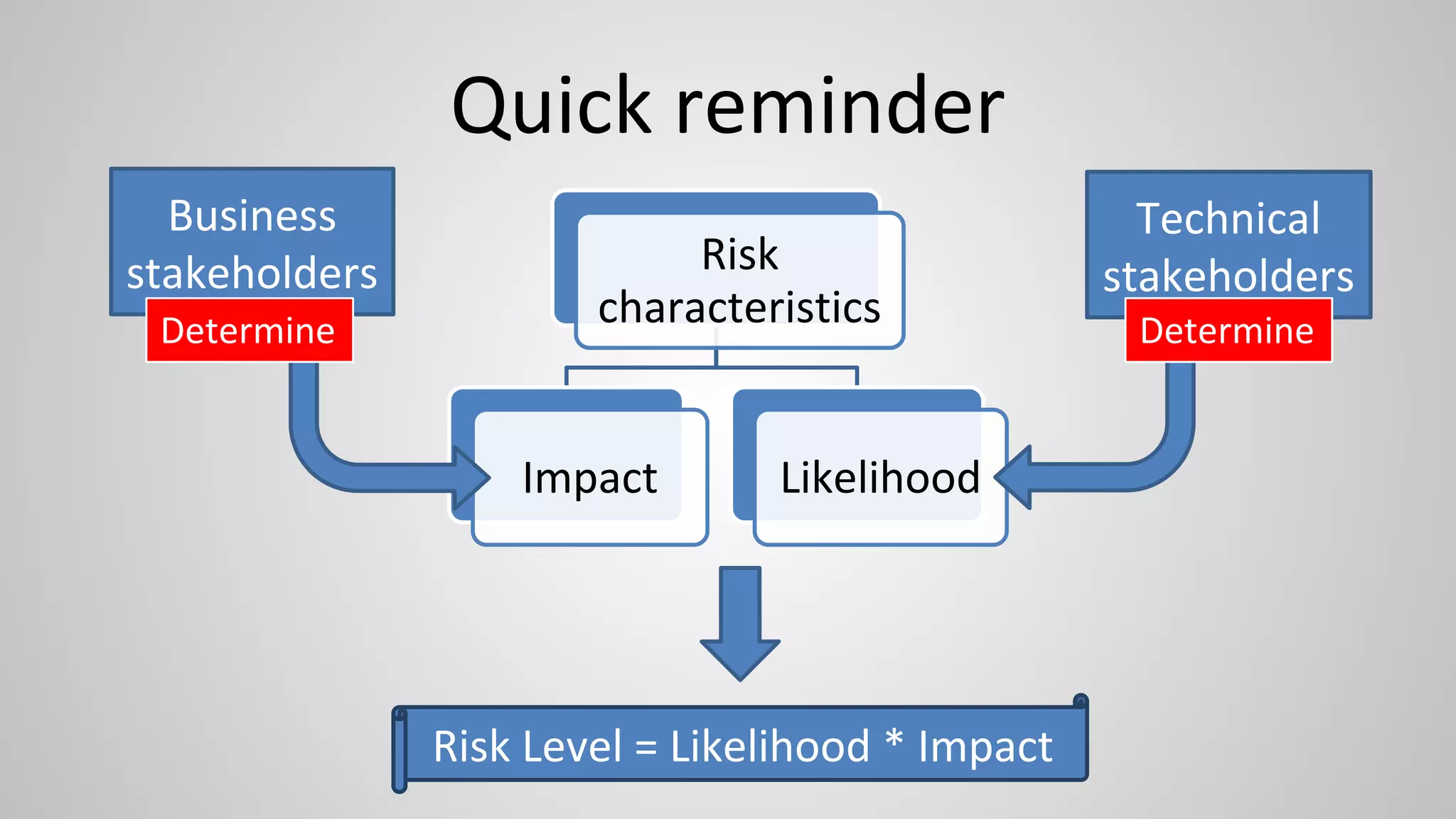 Risk-Based Test Techniques | PDF