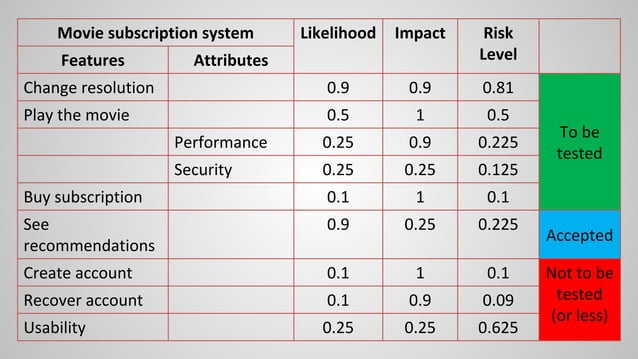 Risk-Based Test Techniques | PPT | Free Download