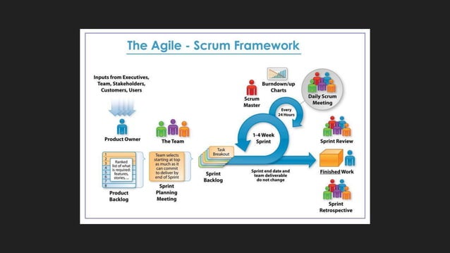 An Agilist's Guide to Excelling on a Scrum Team as a Tester | PPT