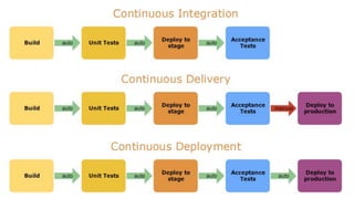 Build your QA Pipeline using Serenity , Selenium WebDriver , Rest Assured and Jenkins Pipeline | PPT