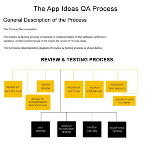 The App Ideas QA Process. | PDF