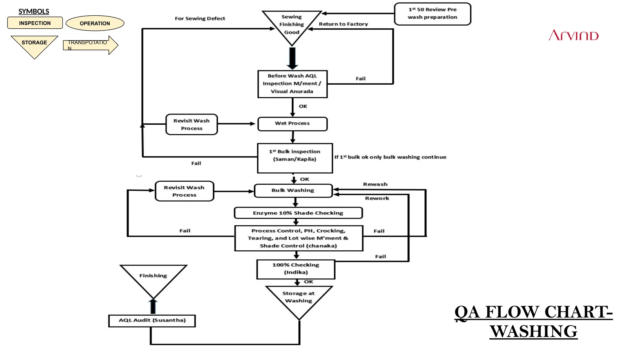 QA PROCESS FLOW CHART (1).pptxpptptpptptptpt | PPTX