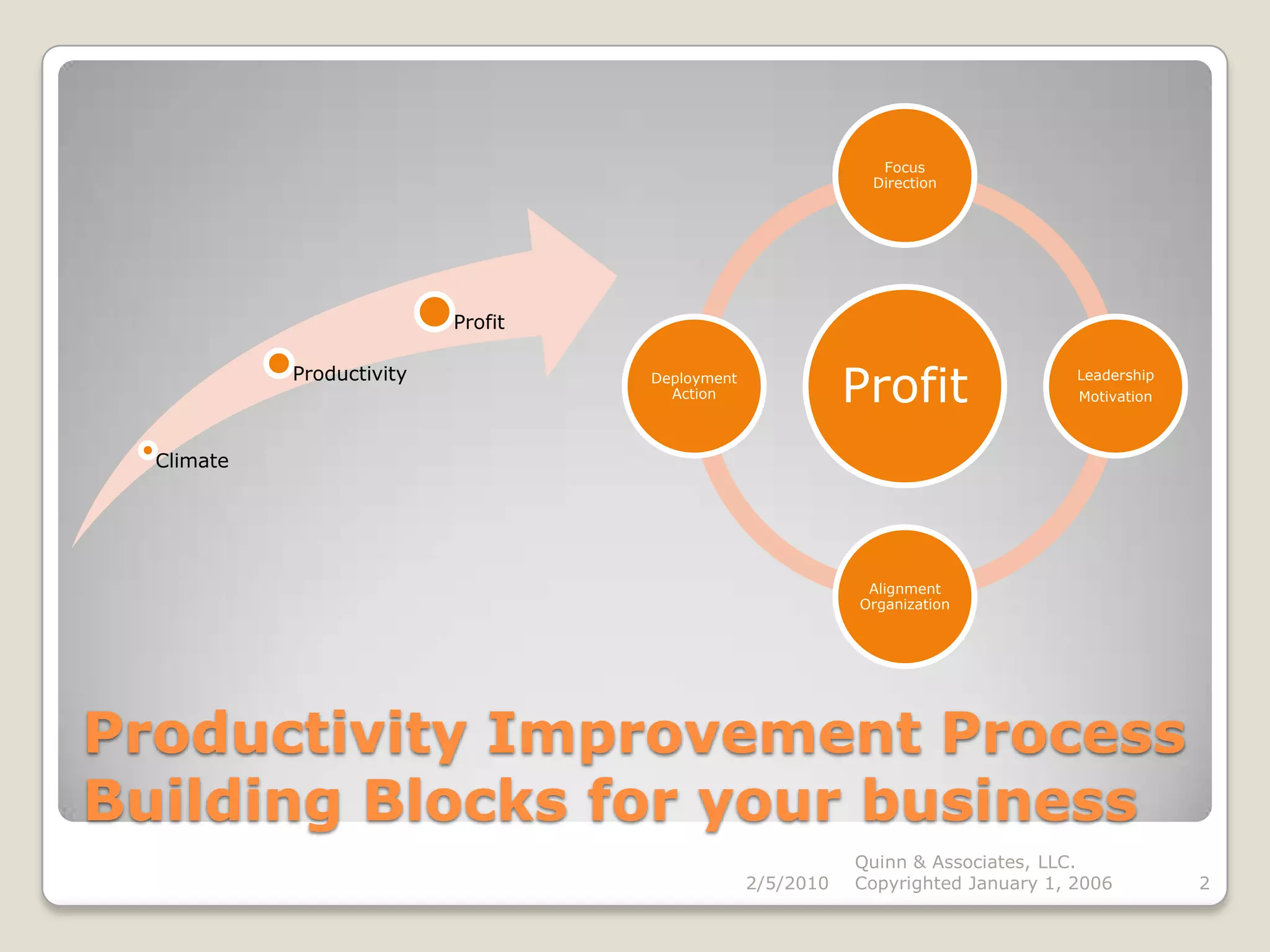 Q&A Productivity Improvement Process | PPTX