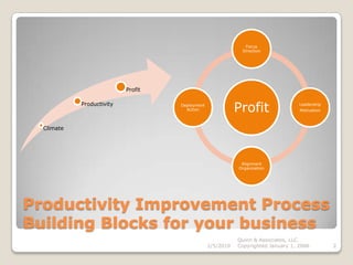 Q&A Productivity Improvement Process | PPT