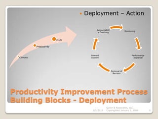 Q&A Productivity Improvement Process | PPT