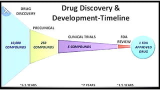 DRUG DISCOVERY AND DEVELOPMENT PROCESS OUTLINE, CLINICAL RESEARCH AND ...
